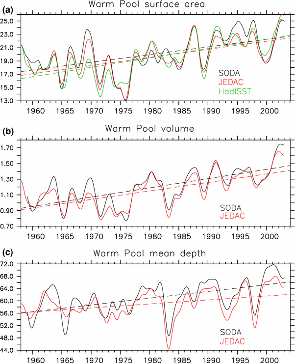 Observed freshening and warming of the western Pacific Warm Pool ...