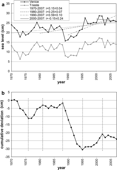 Global change and relative sea level rise at Venice: what impact in ...
