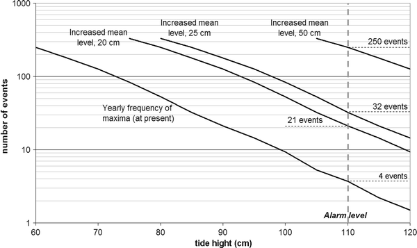 Global change and relative sea level rise at Venice: what impact in ...