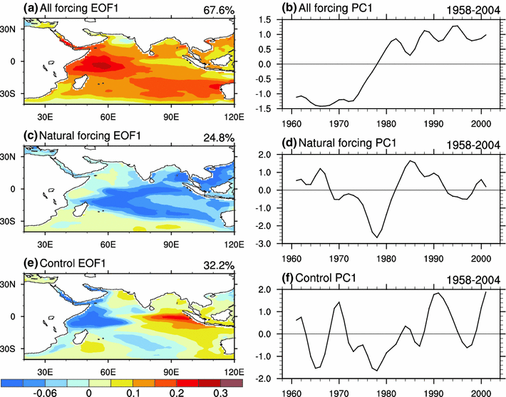 Indian Ocean warming during 1958–2004 simulated by a climate system ...