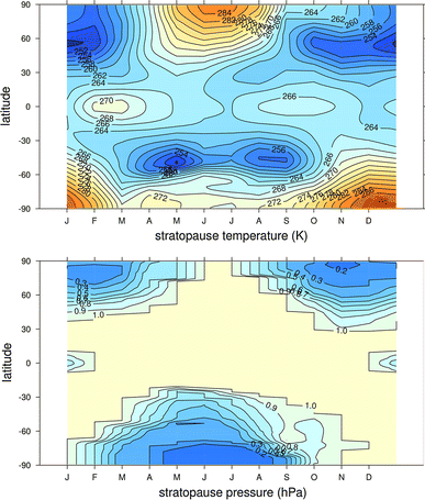 The stratopause evolution during different types of sudden ...
