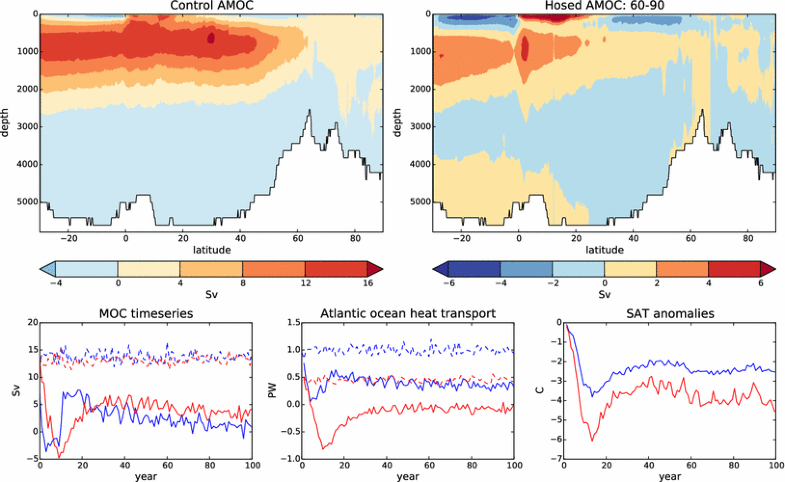 Global and European climate impacts of a slowdown of the AMOC in a high ...