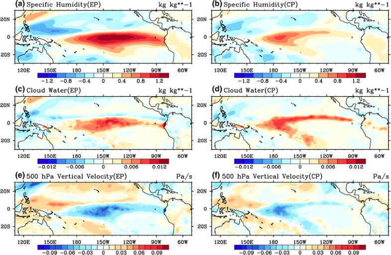 Contrasting The Eastern Pacific El Niño And The Central Pacific El Niño Process Based Feedback