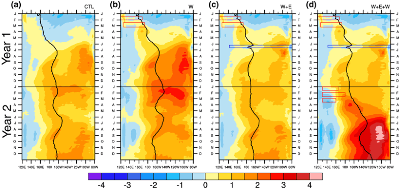 The extreme El Niño of 2015–2016: the role of westerly and easterly ...