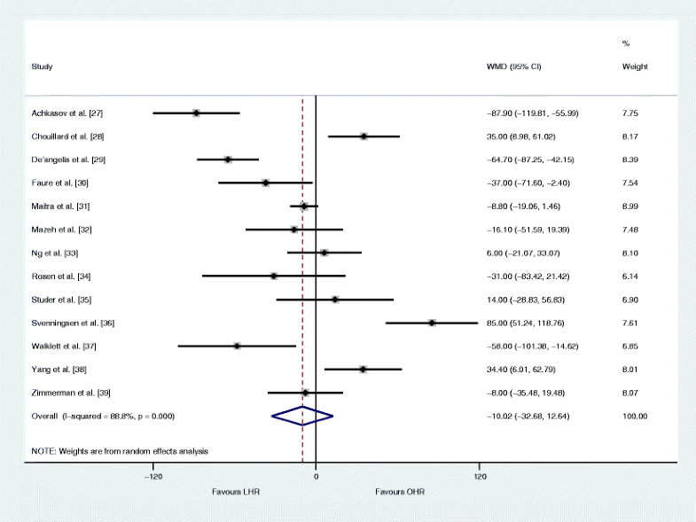 Laparoscopic versus open Hartmann’s reversal: a systematic review and meta-analysis | SpringerLink