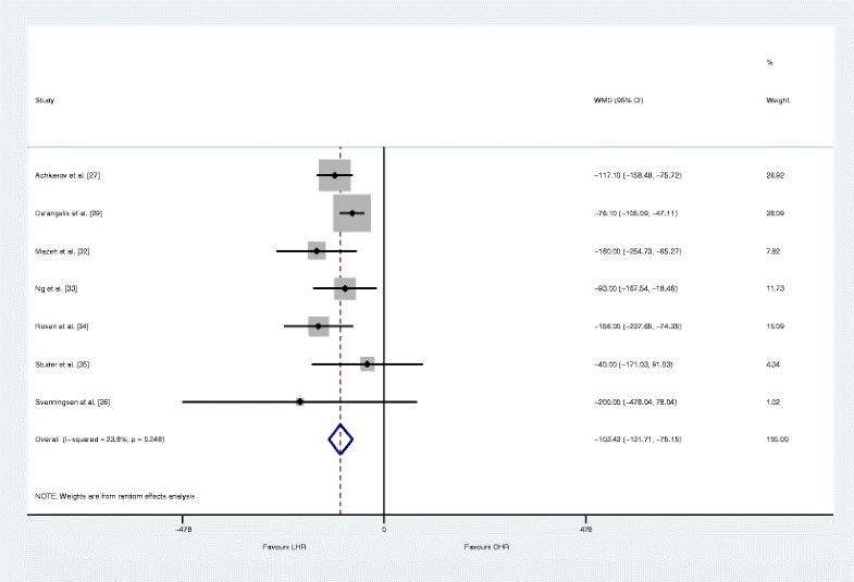 Laparoscopic versus open Hartmann’s reversal: a systematic review and ...