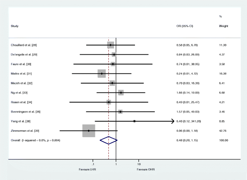 Laparoscopic versus open Hartmann’s reversal: a systematic review and meta-analysis | SpringerLink