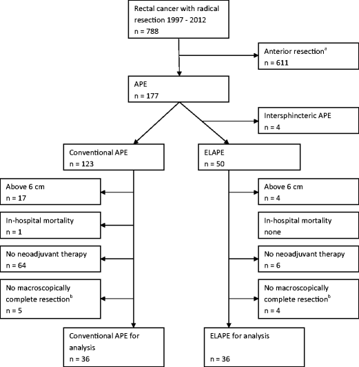 Long-term outcome of extralevator abdominoperineal excision (ELAPE) for ...