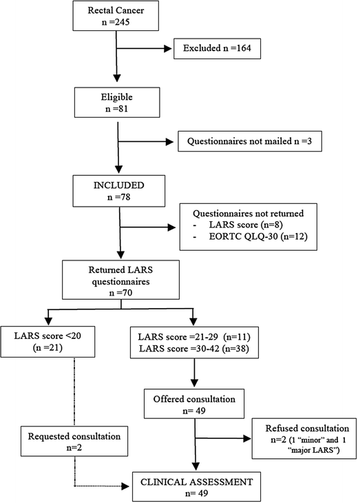 Clinical application of the LARS score: results from a pilot study ...
