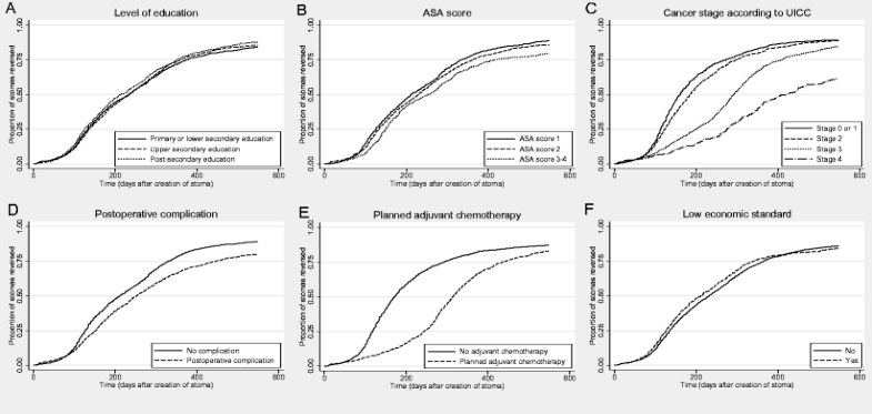 Loop-ileostomy reversal—patient-related characteristics influencing ...