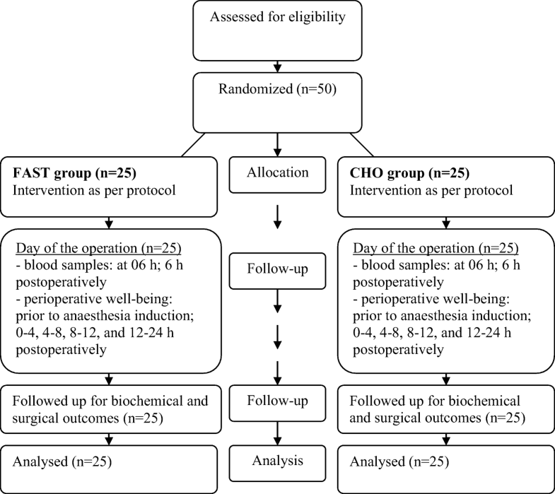A randomised controlled study of preoperative oral carbohydrate loading ...