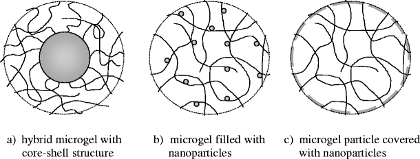 Microgel applications and commercial considerations | SpringerLink