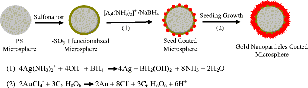 Coating sulfonated polystyrene microspheres with highly dense gold ...