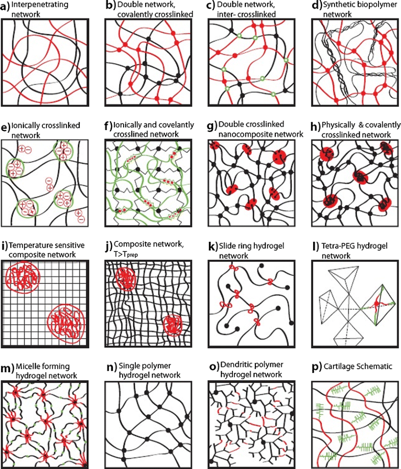 A review on tough and sticky hydrogels | SpringerLink