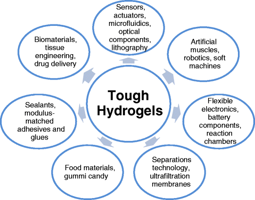 A review on tough and sticky hydrogels | SpringerLink