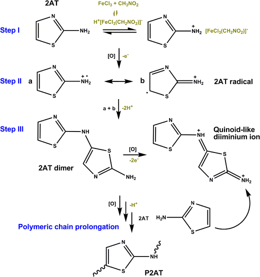 Simple synthesis of conducting poly(2-aminothiazole) with high ...