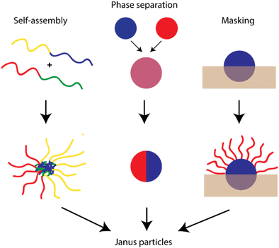 Janus particles: from synthesis to application | SpringerLink