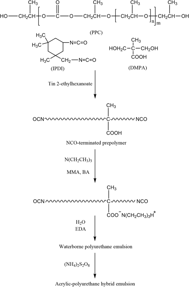 Preparation and properties of poly (propylene carbonate)-based ...