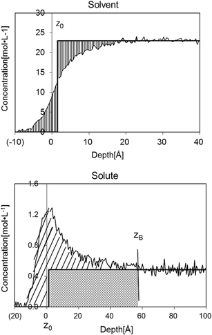 Surface concentration or surface excess, which one dominates the ...