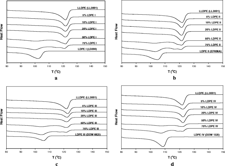 Thermorheological properties of LLDPE/LDPE blends | SpringerLink