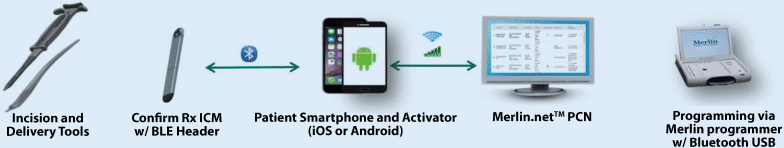 Implantierbare Loop-Rekorder der Confirm-Familie (Fa. St. Jude Medical ...