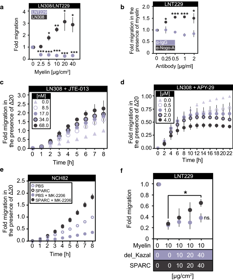 RhoA regulates translation of the Nogo-A decoy SPARC in white matter ...