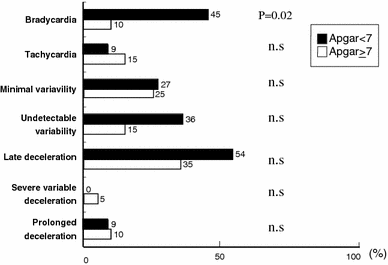 Fetal heart rate pattern reflecting the severity of placental abruption ...