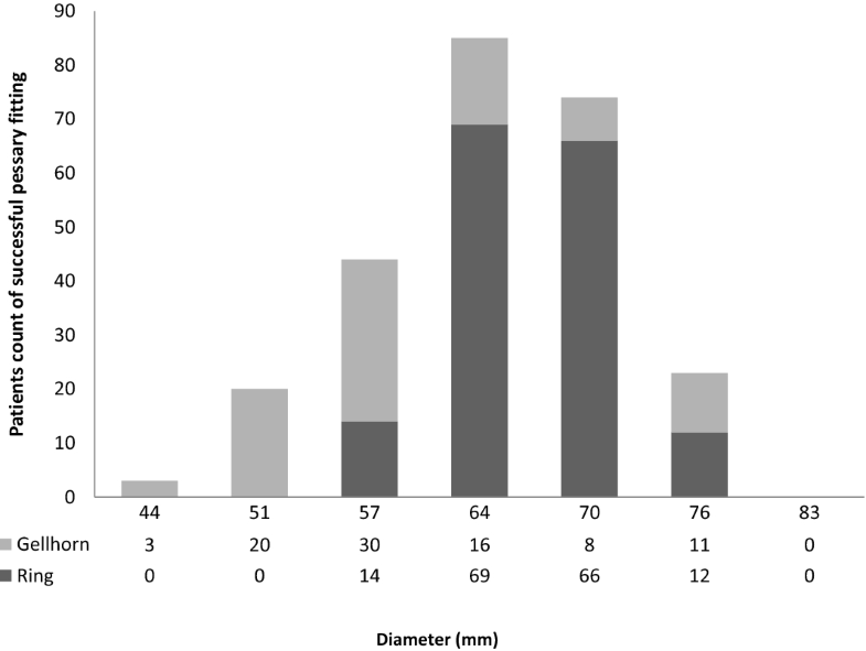 Ring and Gellhorn pessaries used in patients with pelvic organ prolapse ...