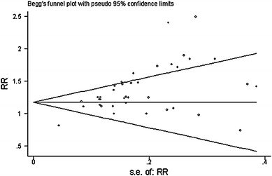 PORP vs. TORP: a meta-analysis | SpringerLink