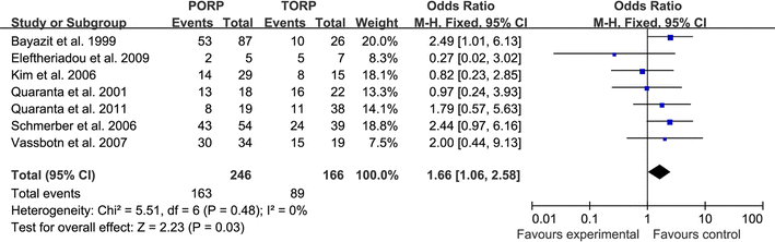 PORP vs. TORP: a meta-analysis | SpringerLink