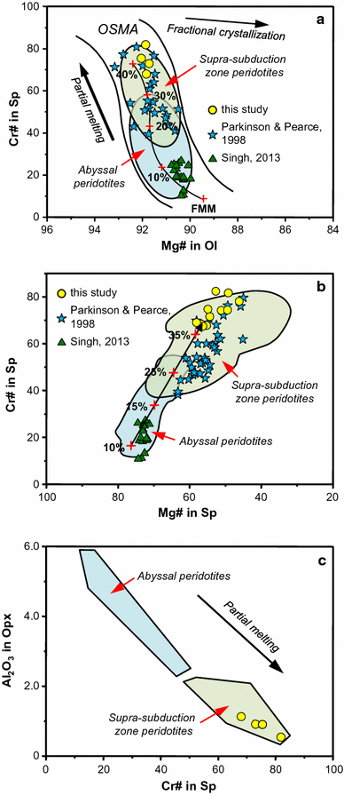 Water and fabric in an ophiolitic peridotite from a supra-subduction ...