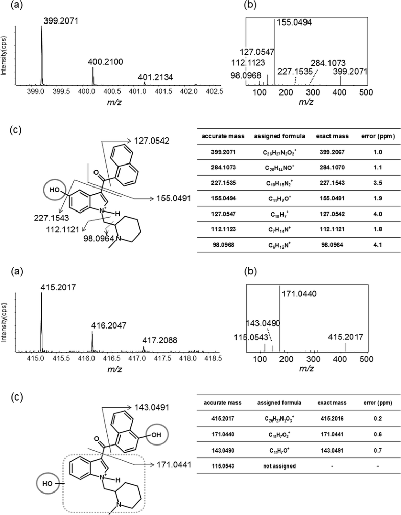 High-resolution mass spectrometric determination of the synthetic ...