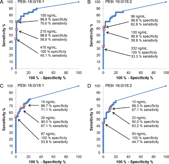 Application of phosphatidylethanol (PEth) in whole blood in comparison ...