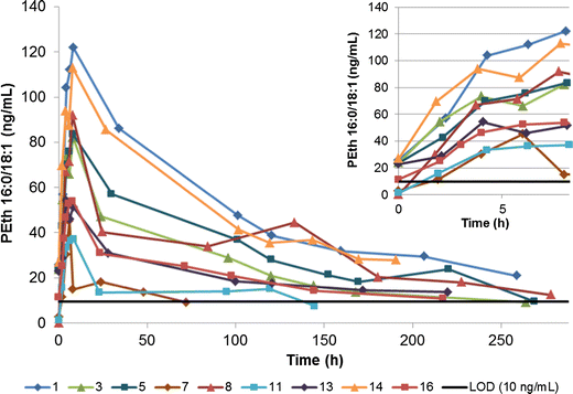 Phosphatidylethanol (PEth) detected in blood for 3 to 12 days after ...