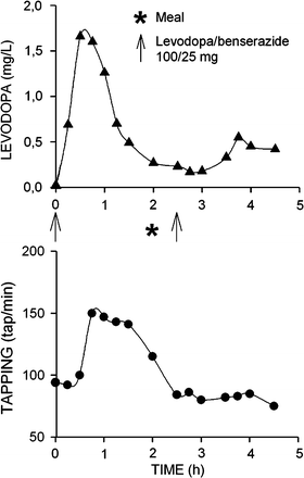 Pharmacokinetics of levodopa | SpringerLink