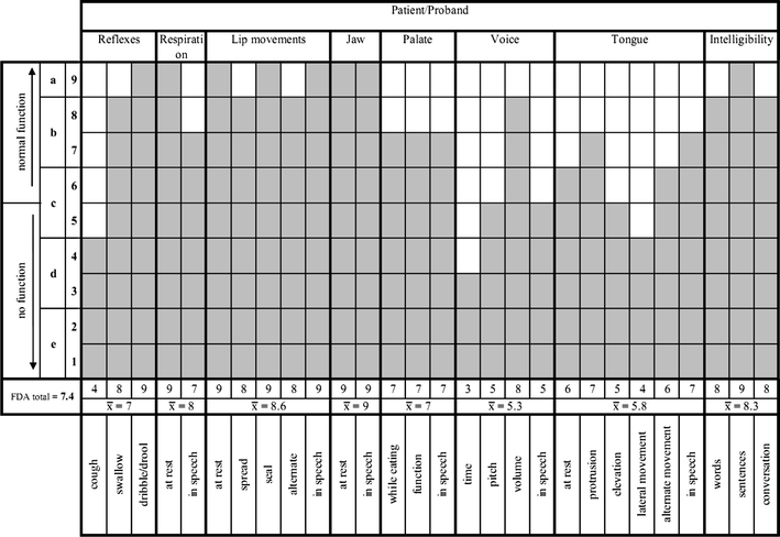 The scale for the assessment and rating of ataxia correlates with ...