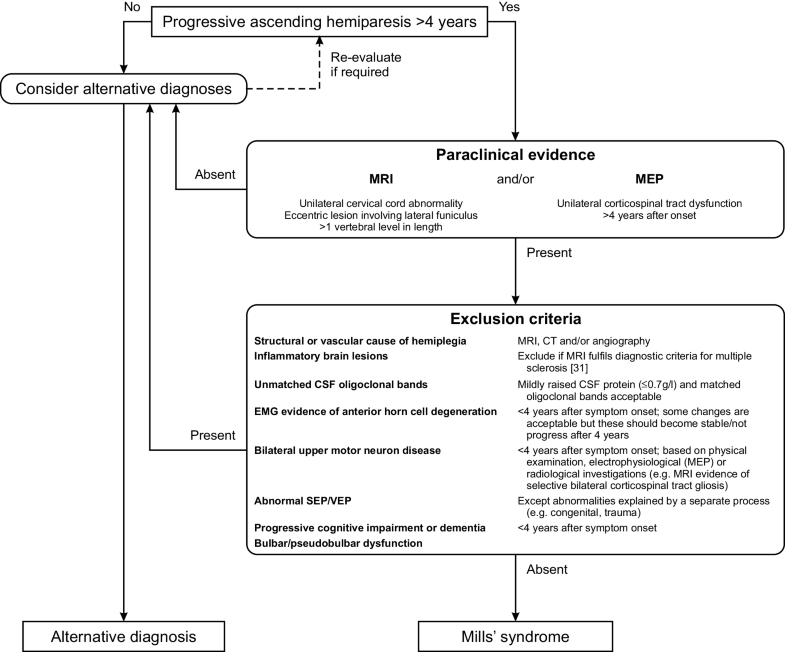 Mills’ syndrome revisited | SpringerLink