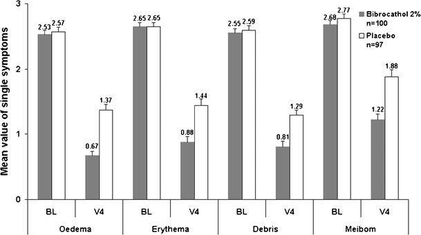 Successful treatment of blepharitis with bibrocathol (Posiformin® 2 % ...