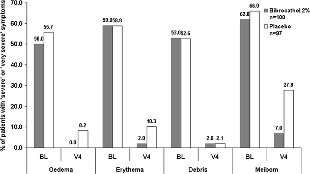 Successful treatment of blepharitis with bibrocathol (Posiformin® 2 % ...