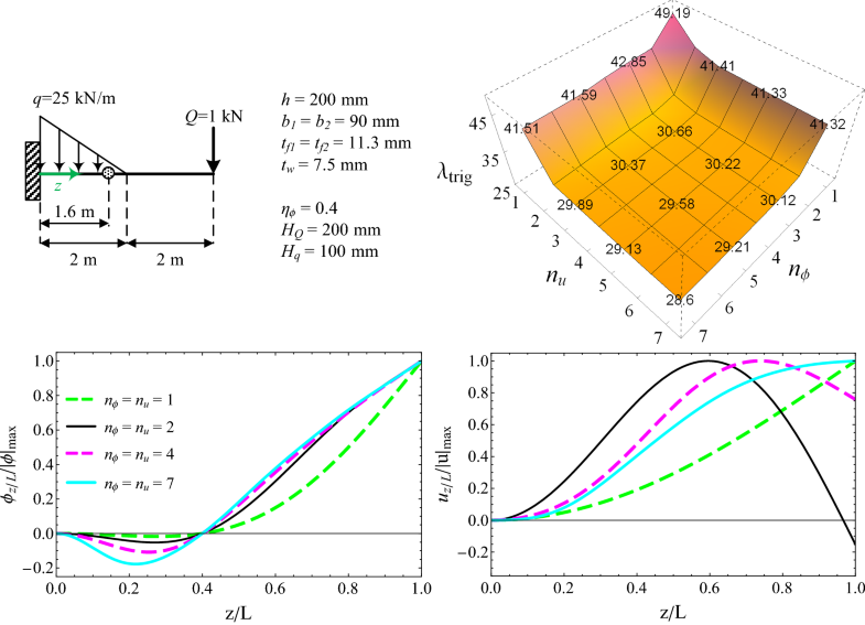 Convergence of the Rayleigh–Ritz Method for buckling analysis of ...