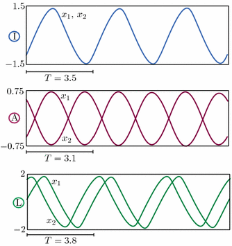 Beyond in-phase and anti-phase coordination in a model of joint action ...