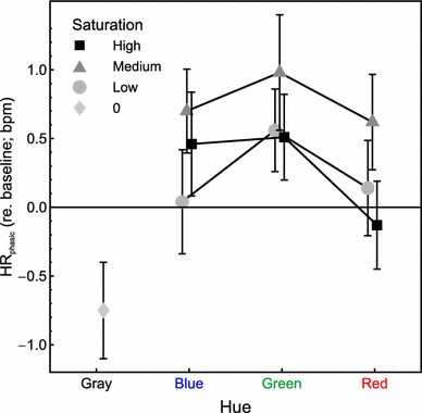 Color and emotion: effects of hue, saturation, and brightness ...