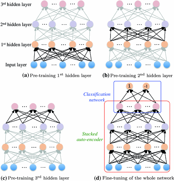 Latent feature representation with stacked auto-encoder for AD/MCI diagnosis | SpringerLink