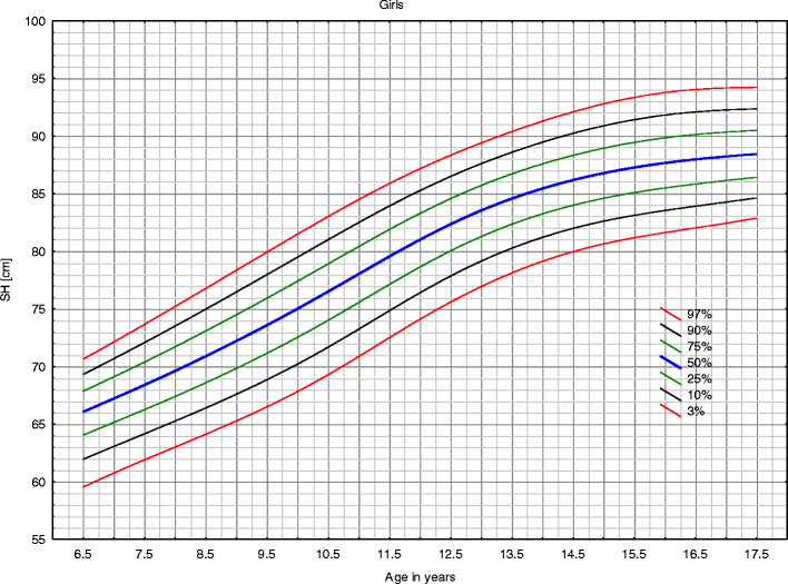 Sitting height and sitting height/height ratio references for Turkish ...