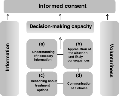 Decision-making capacity of children and adolescents—suggestions for ...