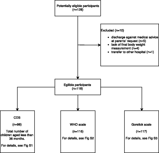 Diagnostic accuracy of clinical dehydration scales in children ...