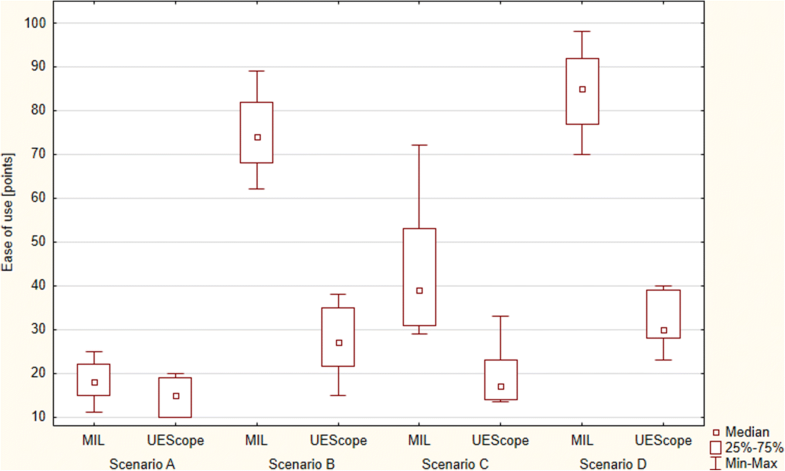 Comparison of Miller laryngoscope and UEScope videolaryngoscope for ...