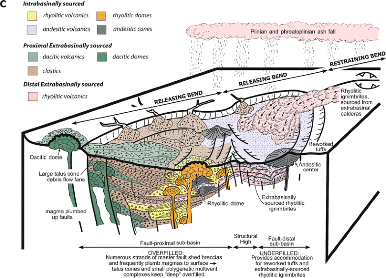 Volcanic facies architecture of an intra-arc strike-slip basin, Santa ...