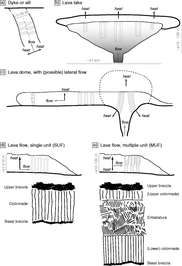 Scales of columnar jointing in igneous rocks: field measurements and ...