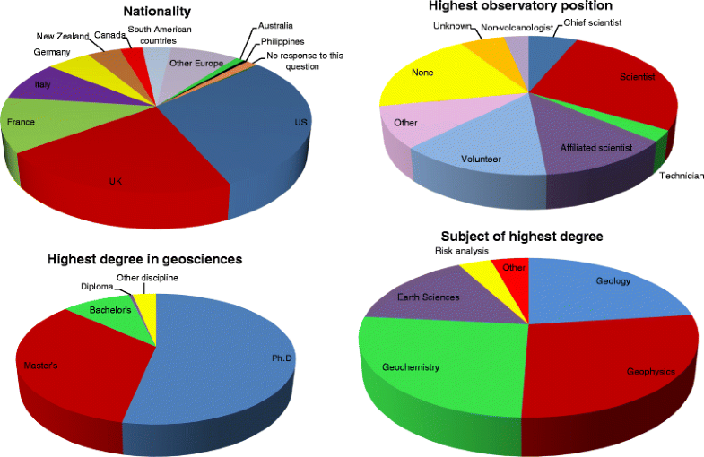 Social studies of volcanology: knowledge generation and expert advice ...
